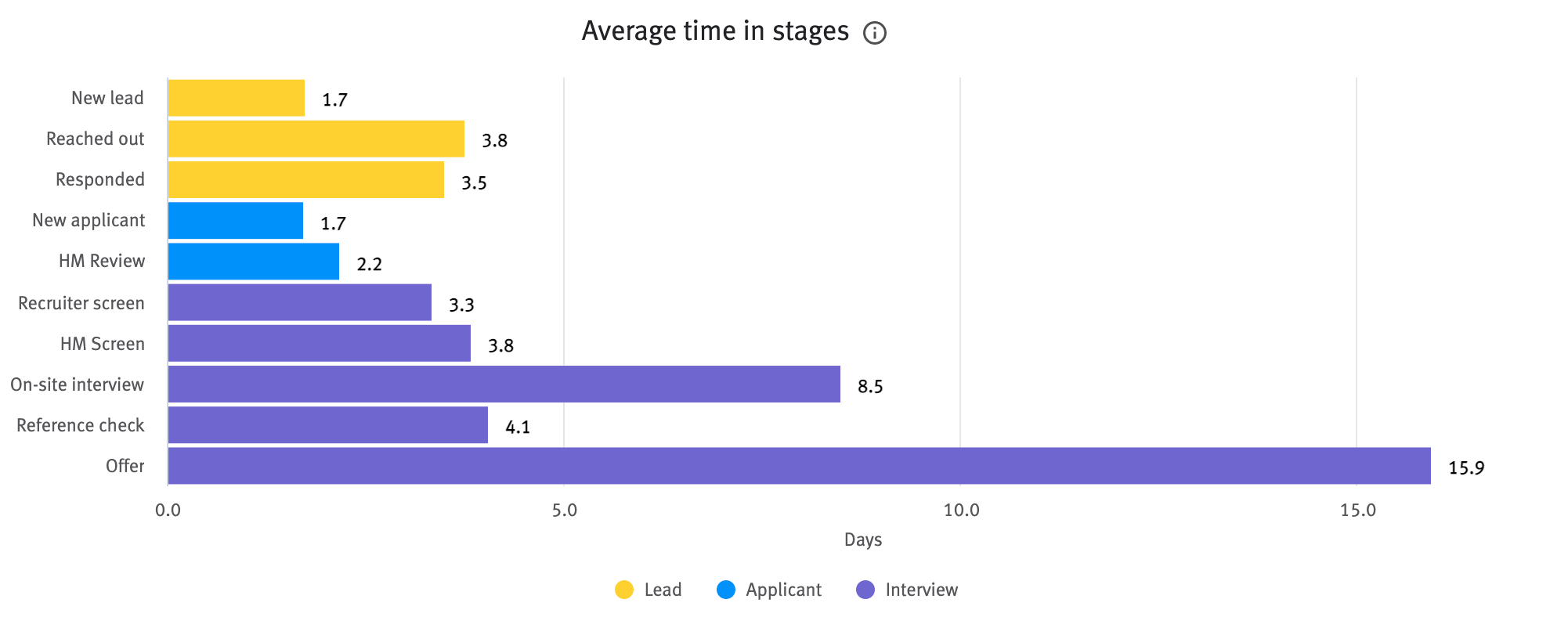 Visual Insights: Pipeline dashboard – Lever Support Visual Insights: Pipeline dashboard – Lever Support
