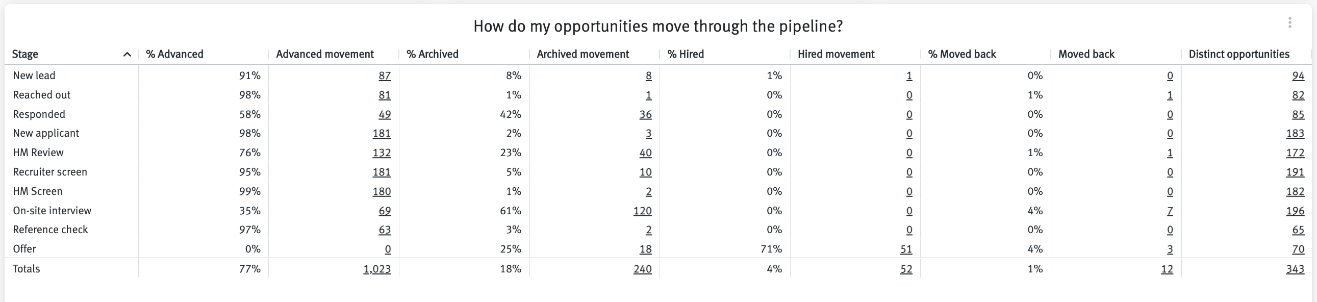 Visual Insights: Pipeline dashboard – Lever Support Visual Insights: Pipeline dashboard – Lever Support