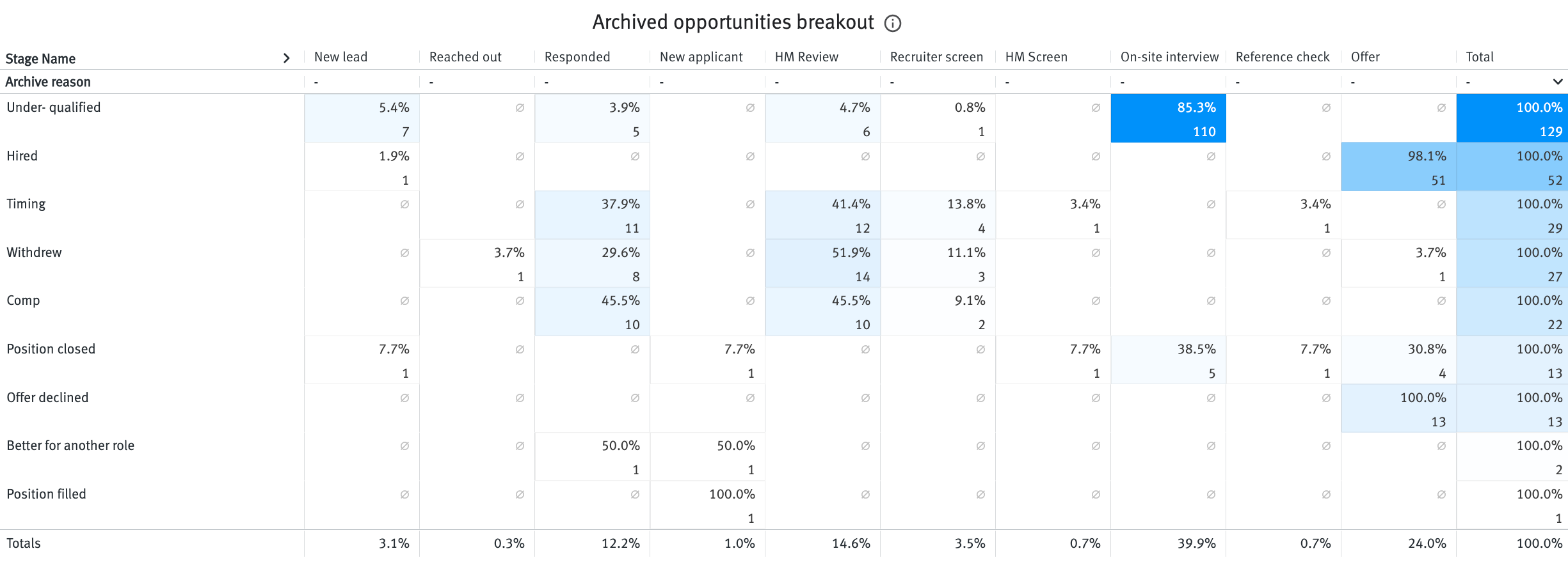 Visual Insights: Pipeline dashboard – Lever Support Visual Insights: Pipeline dashboard – Lever Support