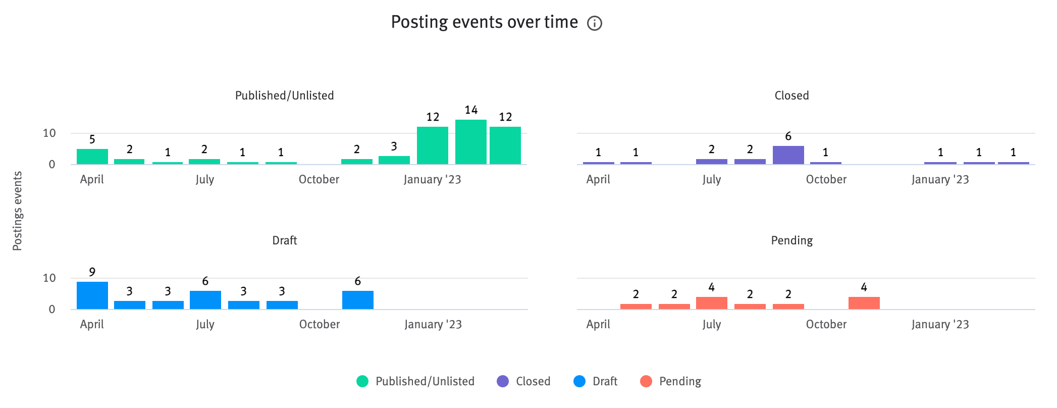 Visual Insights: Postings dashboard – Lever Support