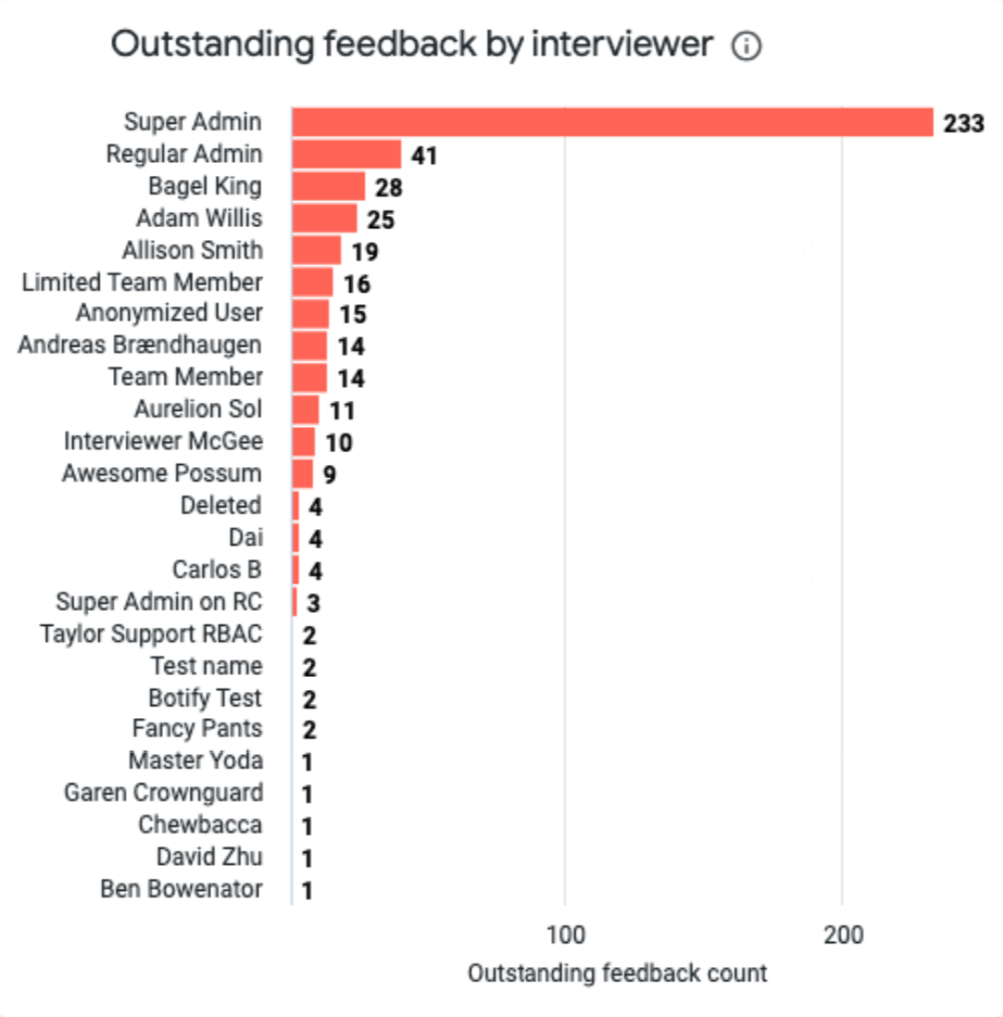Visual Insights: Feedback dashboard – Lever Support