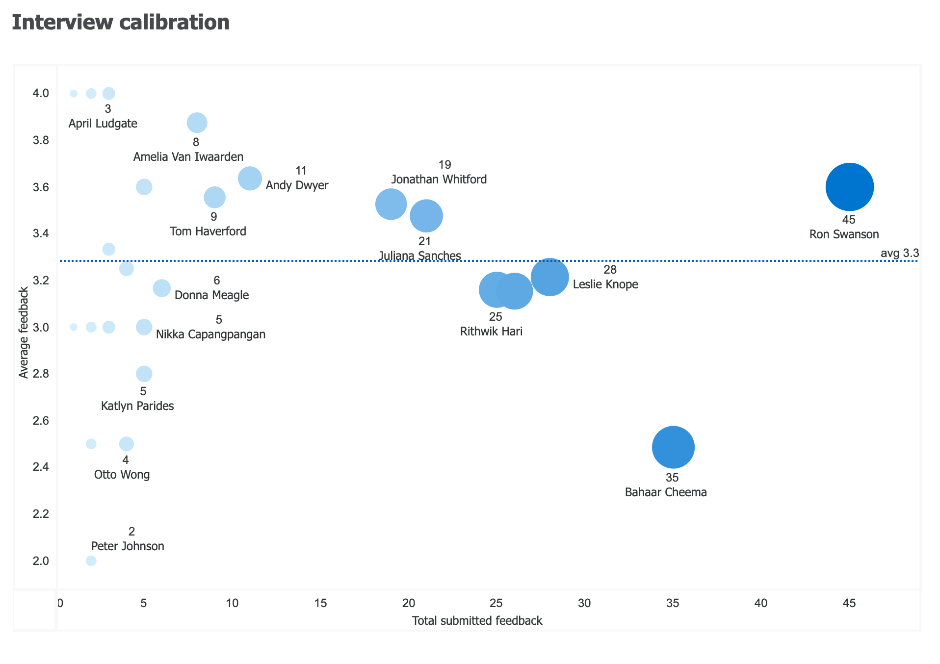 KPI Hub - Interviewers – Lever Support