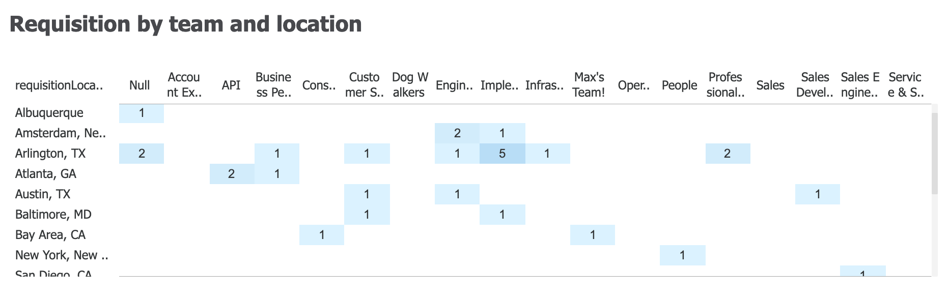 KPI Hub - Requisitions – Lever Support