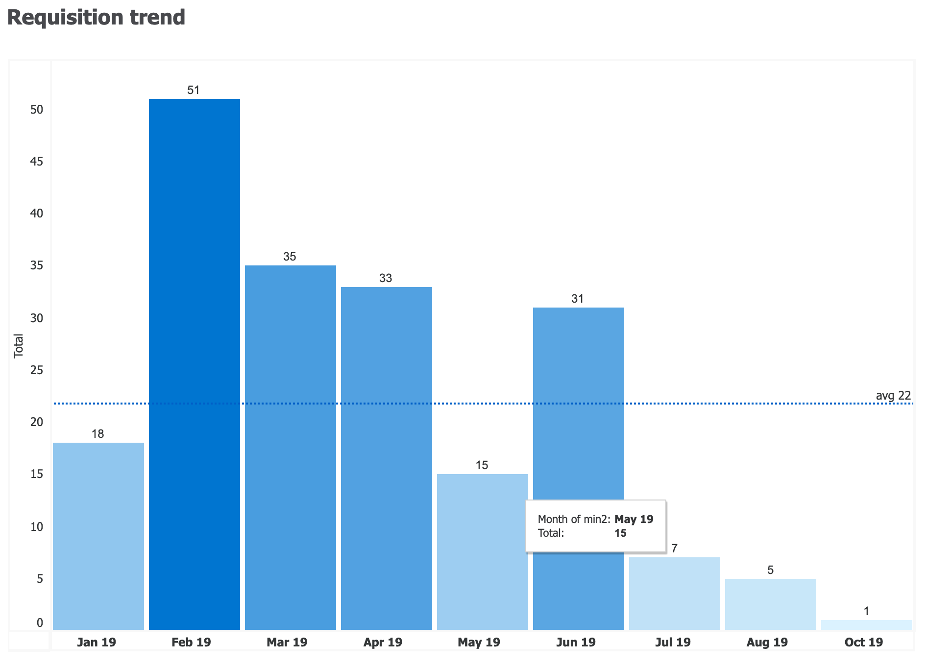 KPI Hub - Requisitions – Lever Support