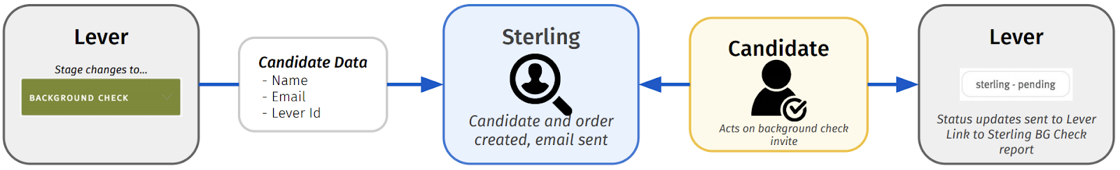 Enabling and using the Sterling RISQ integration – Lever Support