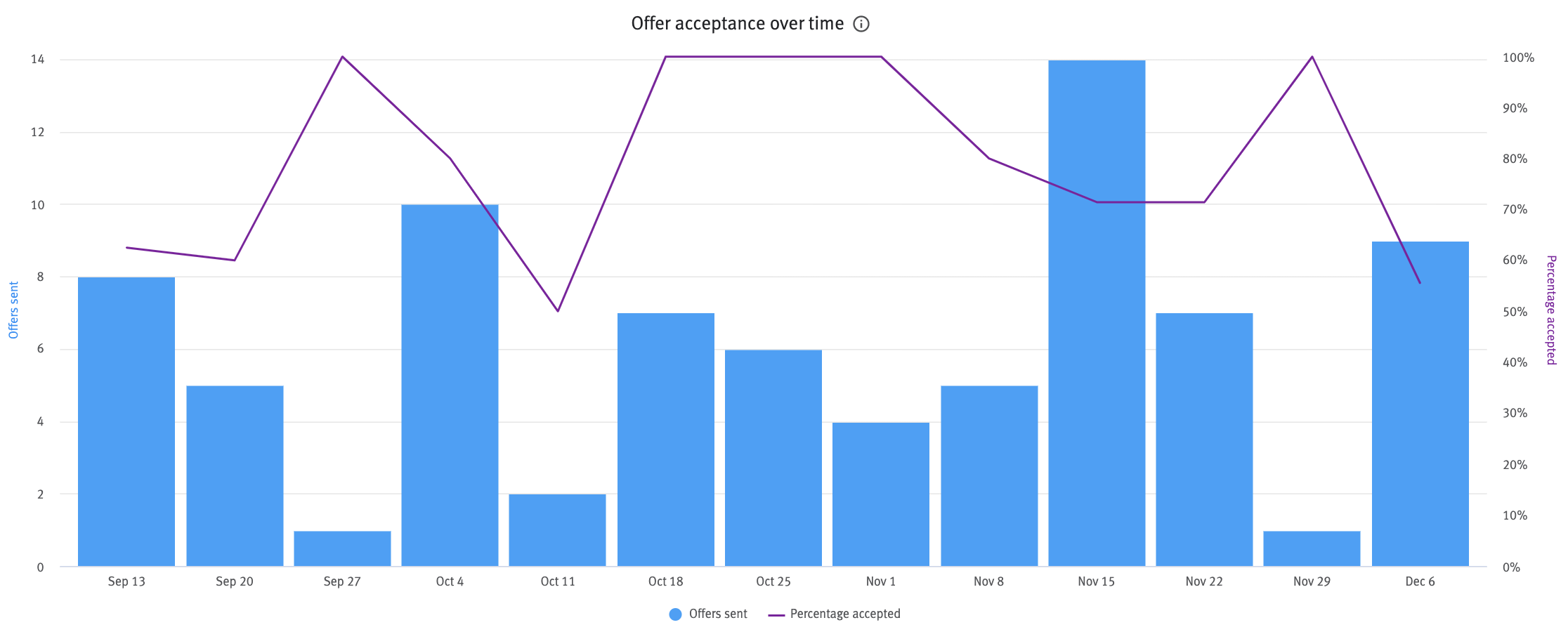 Visual Insights: Offers dashboard – Lever Support