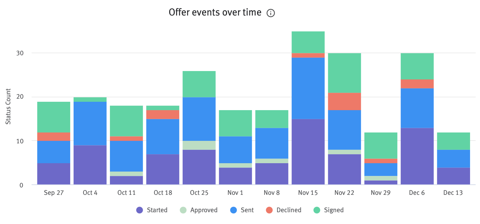 Visual Insights: Offers dashboard – Lever Support