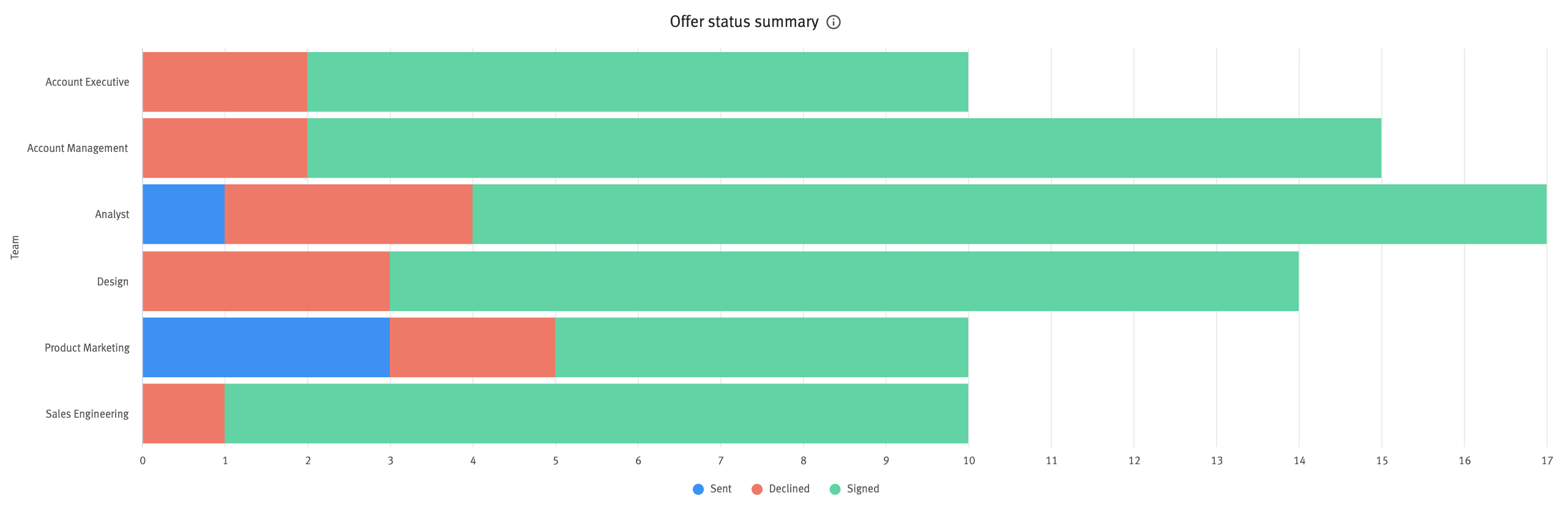 Visual Insights: Offers dashboard – Lever Support