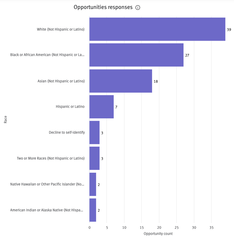 Visual Insights: Equal Opportunity Employment (EEO) dashboard – Lever ...