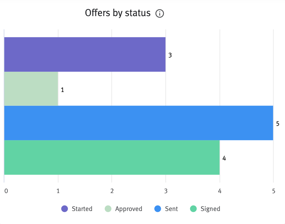 Visual Insights: Offers dashboard – Lever Support