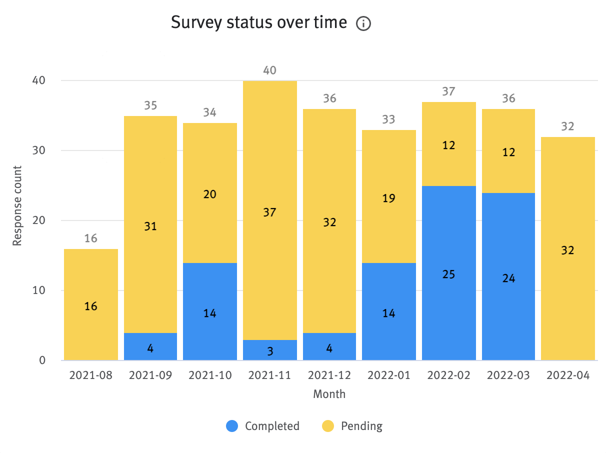 Visual Insights: Candidate Experience Surveys dashboard – Lever Support
