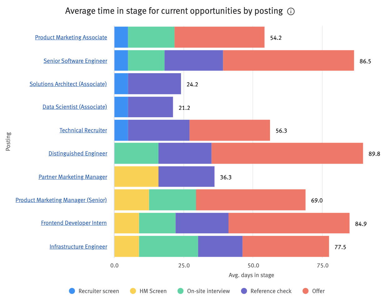 Visual Insights: Hiring Manager dashboard – Lever Support